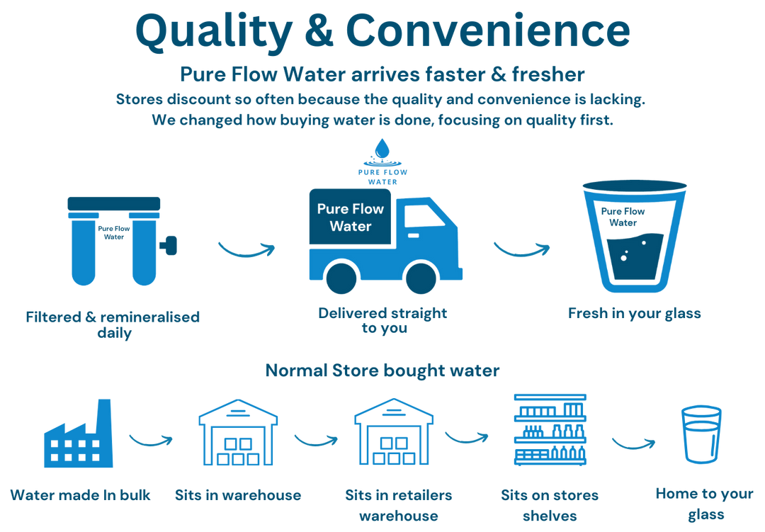 First Time Subscriber Offer – Pure Flow Water